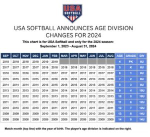 USA Softball Age Chart - Crescenta Valley United Softball Association
